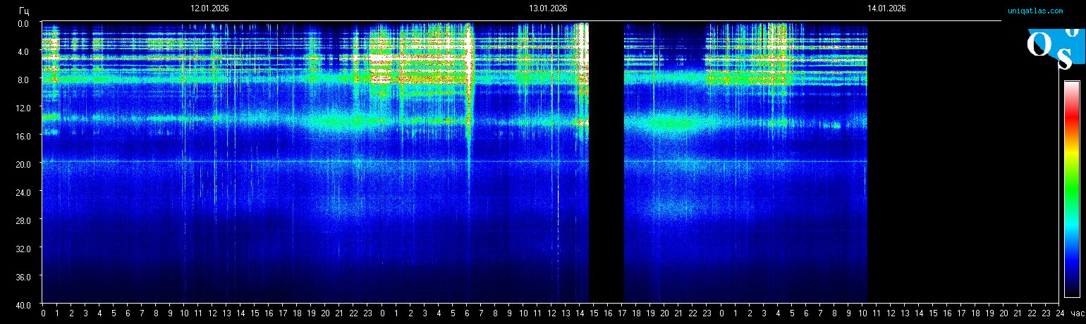 Schumann Resonance Live Monitor | Real-Time Data | UniqAtlas
